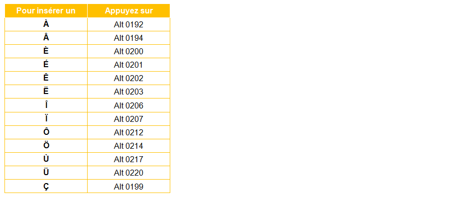 sb astuces: Comment accentuer les majuscules