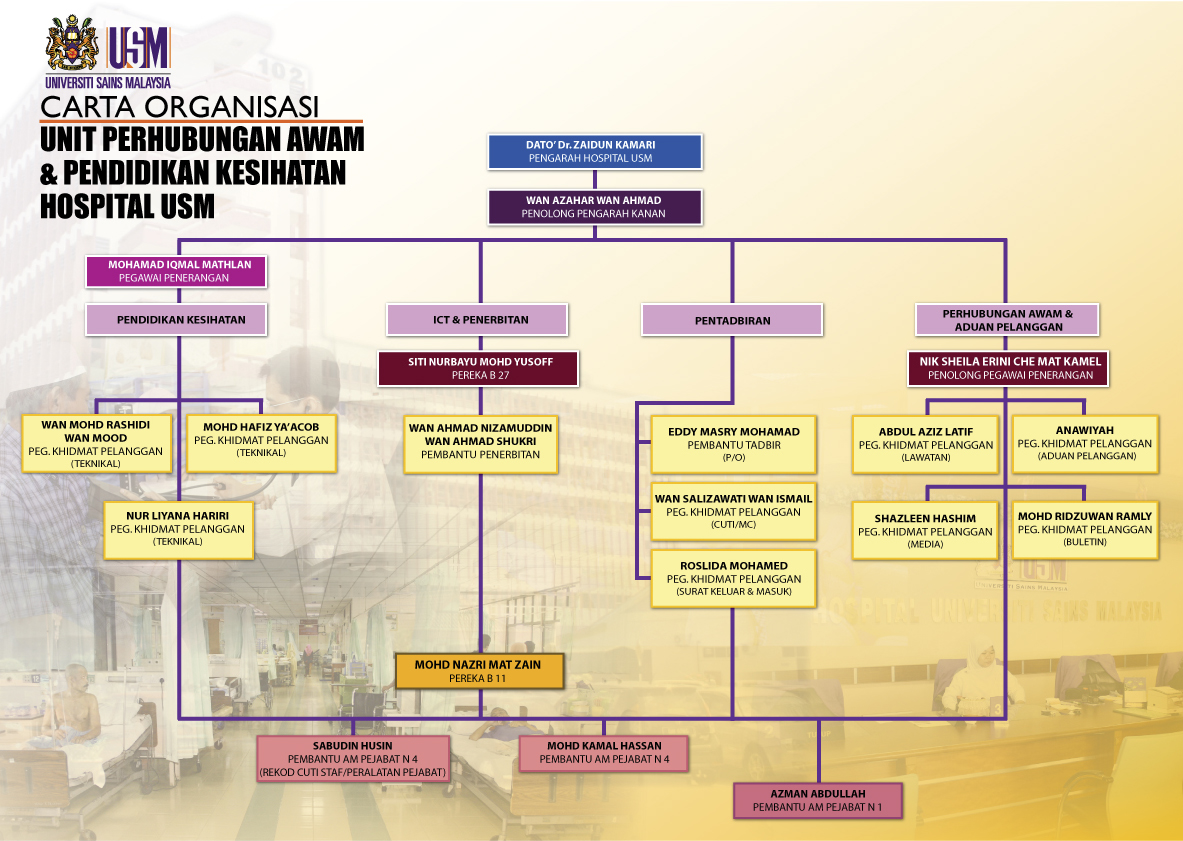prohusm: Carta Organisasi PRO HUSM