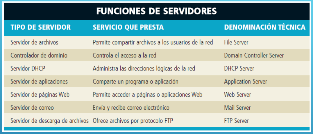 Administra y Actualiza Redes LAN: tipos de servidores que se usan en ...