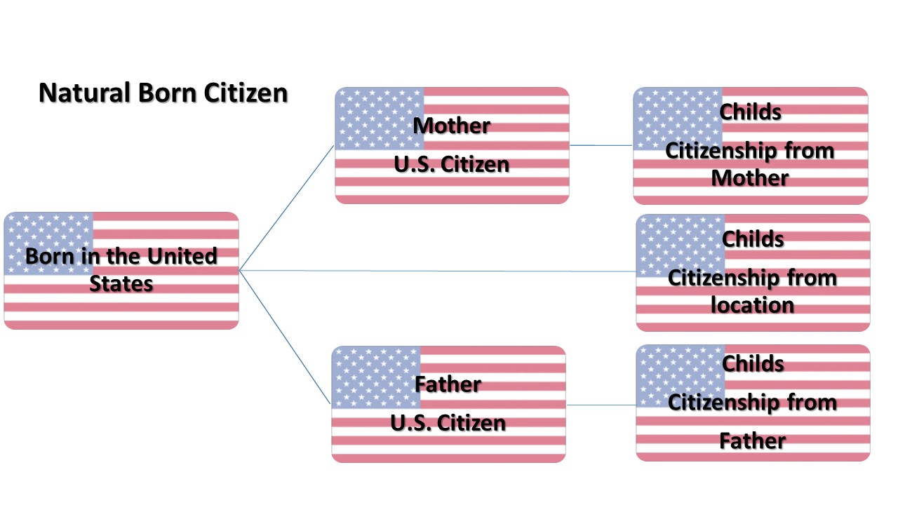 Keep It Simple Stupid - Article 2, Sec 1, Clause 5 - Natural Born Citizens
