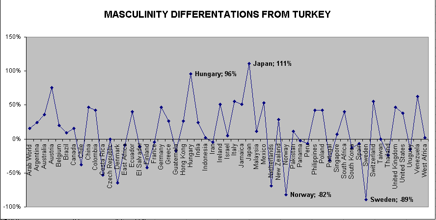Dr. Okan Acar'ın İnternet Sitesi: Masculinity And Femininity Dimension ...