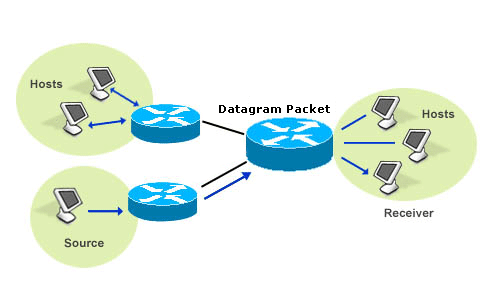 자바의 데이터그램 프로그래밍(Datagram Programming) : 네이버 블로그