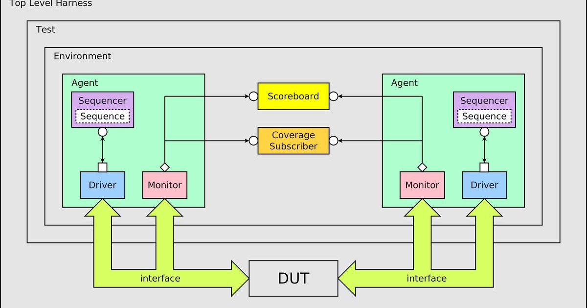 資工熊の軌跡: UVM驗證基本架構及參考觀念