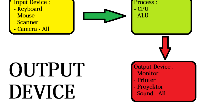 Definition and functions of computer equipment output - Output Device ...