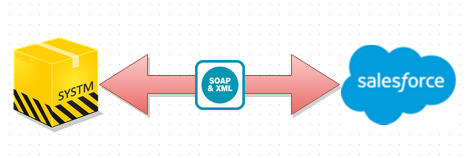 Salesforce Integration with SOAP API – Part 4 – Java program for connecting to Salesforce using ...