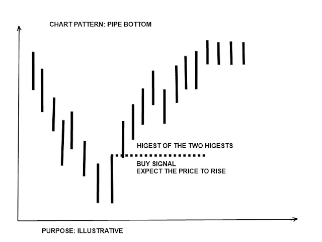FOREX-TRADING: Chart Pattern: Pipe Top and Pipe Bottom