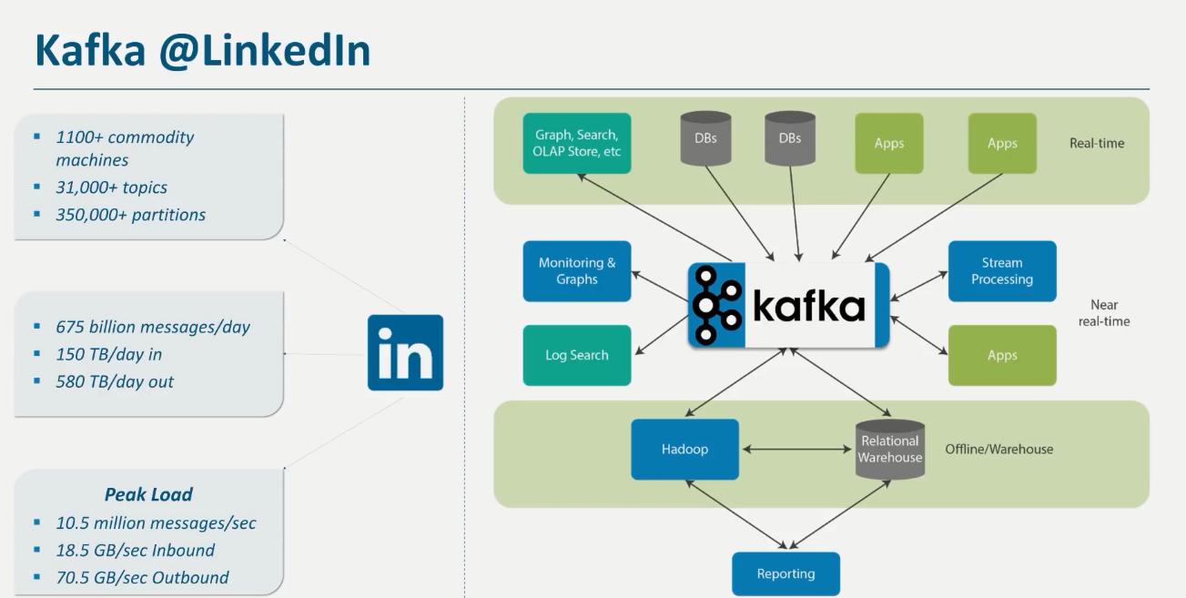 Learn about Apache Kafka