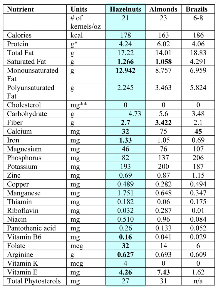 Hybrid Hazelnut Consortium