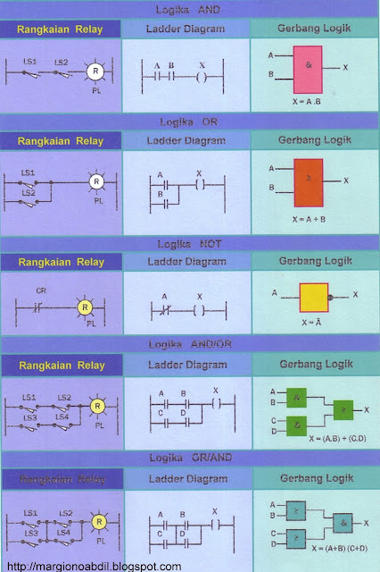 Bahasa Pemrograman PLC ~ TECHNOBALLOGY BLOG IT Dan ENGINEERING (TEKNIK)