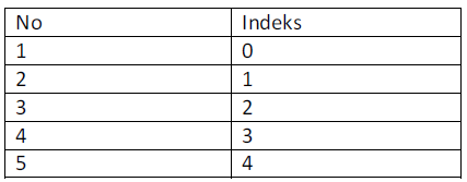 Desklarasi Array Dalam Java| Buka Akal