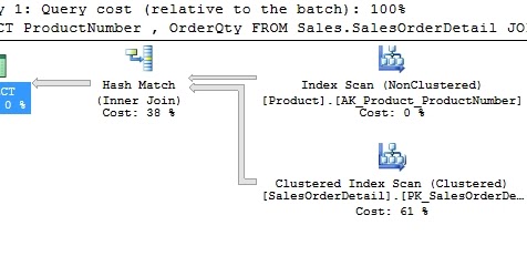 مدونة GalalDev: Table Joins in SQL Server Execution Plan