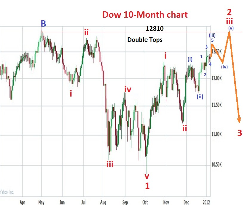 A little bit of everything: Dow - 2 crucial weeks in front