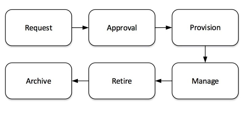 Architecture of vRealize Automation