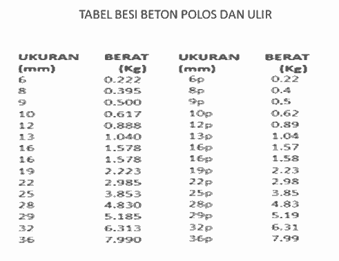 Tabel dan berat besi beton polos/ulir - ART-IKELS