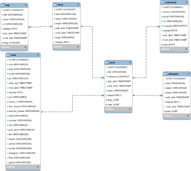 netSys blog : Introducción al SQL
