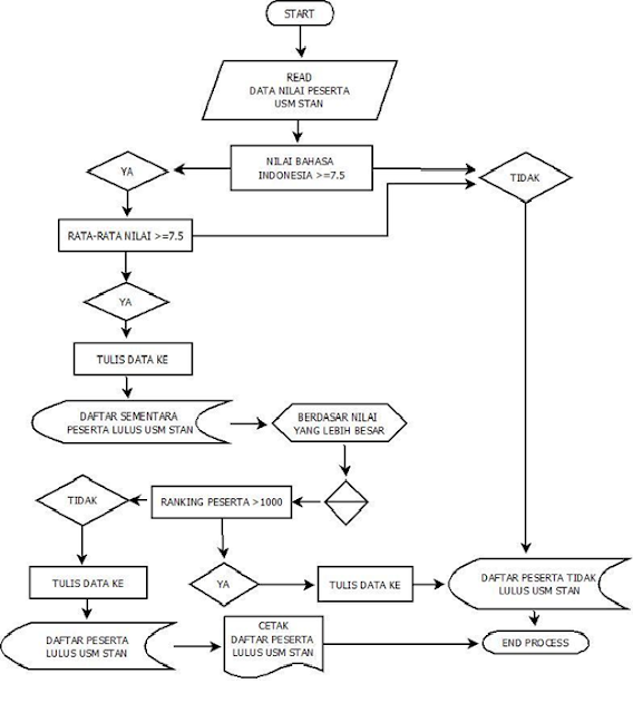 Kelompok 8 SIMKEU 2I: ALGORITMA DAN FLOWCHART UNTUK PROSES UJIAN ...