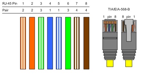 Redes de Computadoras II-Norma TIA/EIA 568 B