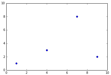 Computer Science World: Matplotlib Various styles to Plot : Very SImple