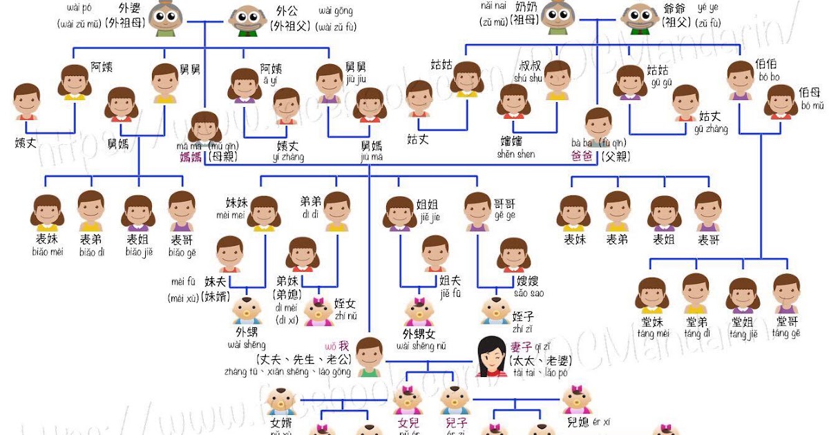 Online Mandarin Learning - Betty's Chinese Word Cards: 家庭树 Family Tree