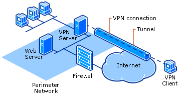 LINK 4 SECURE NETWORK: VPN configurations for Firewall