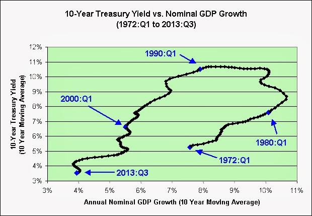 Illusion of Prosperity: 10-Year Treasury Yield vs. Nominal GDP Growth