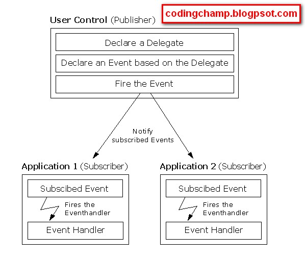 Coding Champ: Eventing Framework In Microsoft Dynamics AX 2012 Part 1