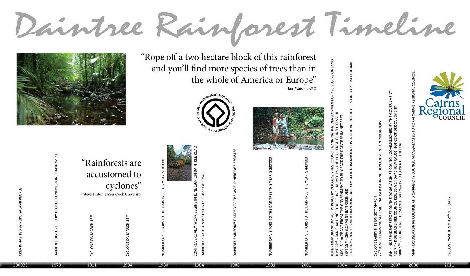 [un]grounded architecture research: Daintree Rainforest Timeline