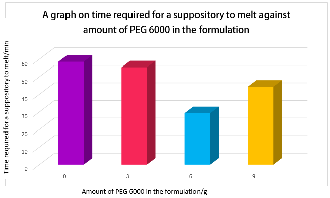 Lab Reports Pharmaceutical Technology: SUPPOSITORY