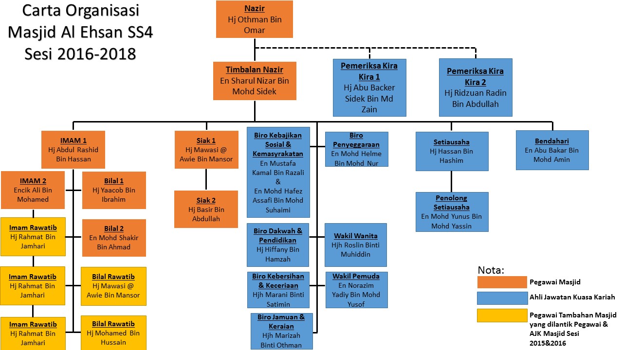 Masjid Al-Ehsan SS4A, Kelana Jaya: Carta Organisasi Masjid Al Ehsan