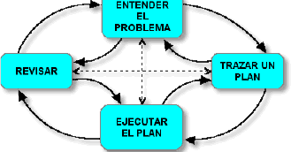 Metodo de Polya para la Resolucion de Problemas