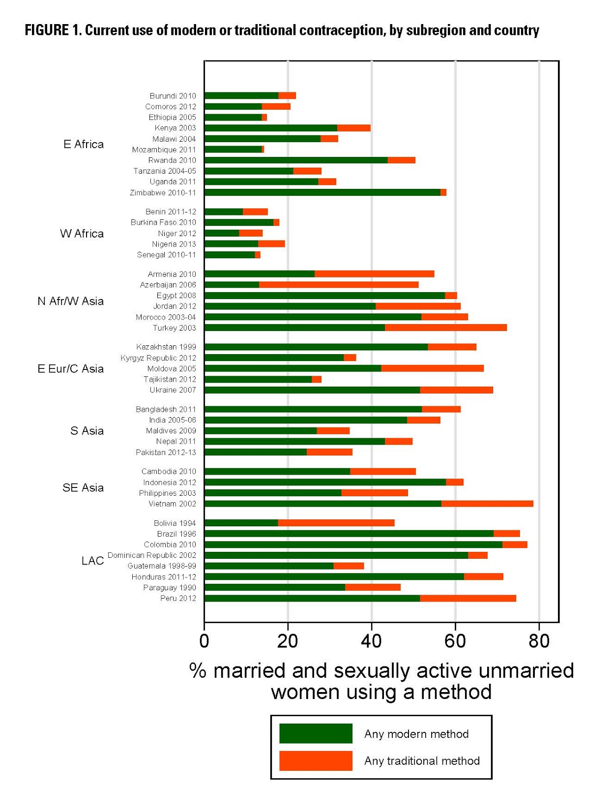 HIV Insight: Contraceptive Failure Rates in the Developing World HIV Insight: Contraceptive Failure Rates in the Developing World