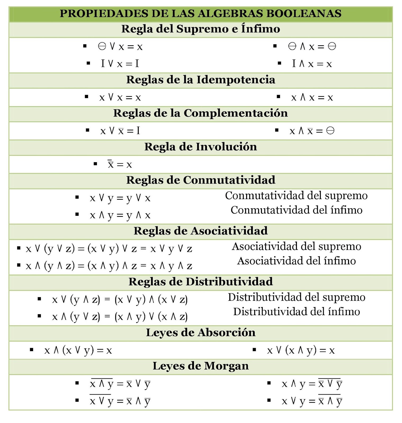 Algebras Booleanas para Informática
