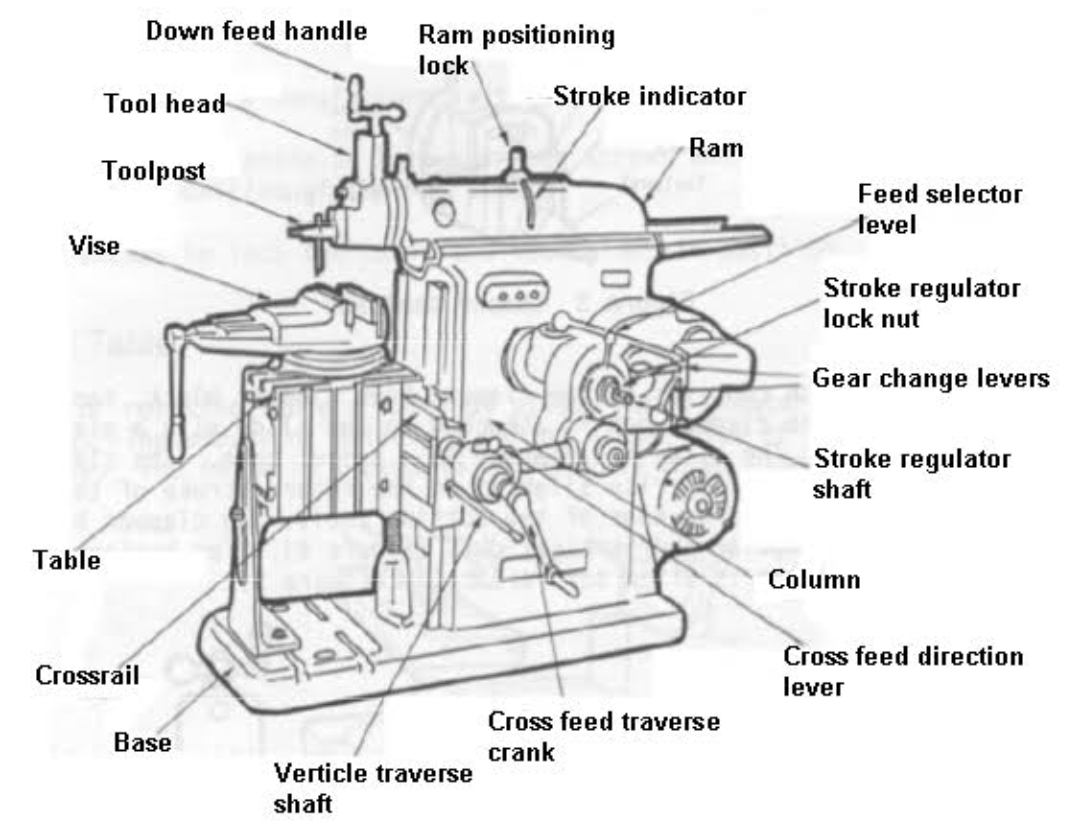 What is shaper machine: Parts,Types - Mechanical Technology