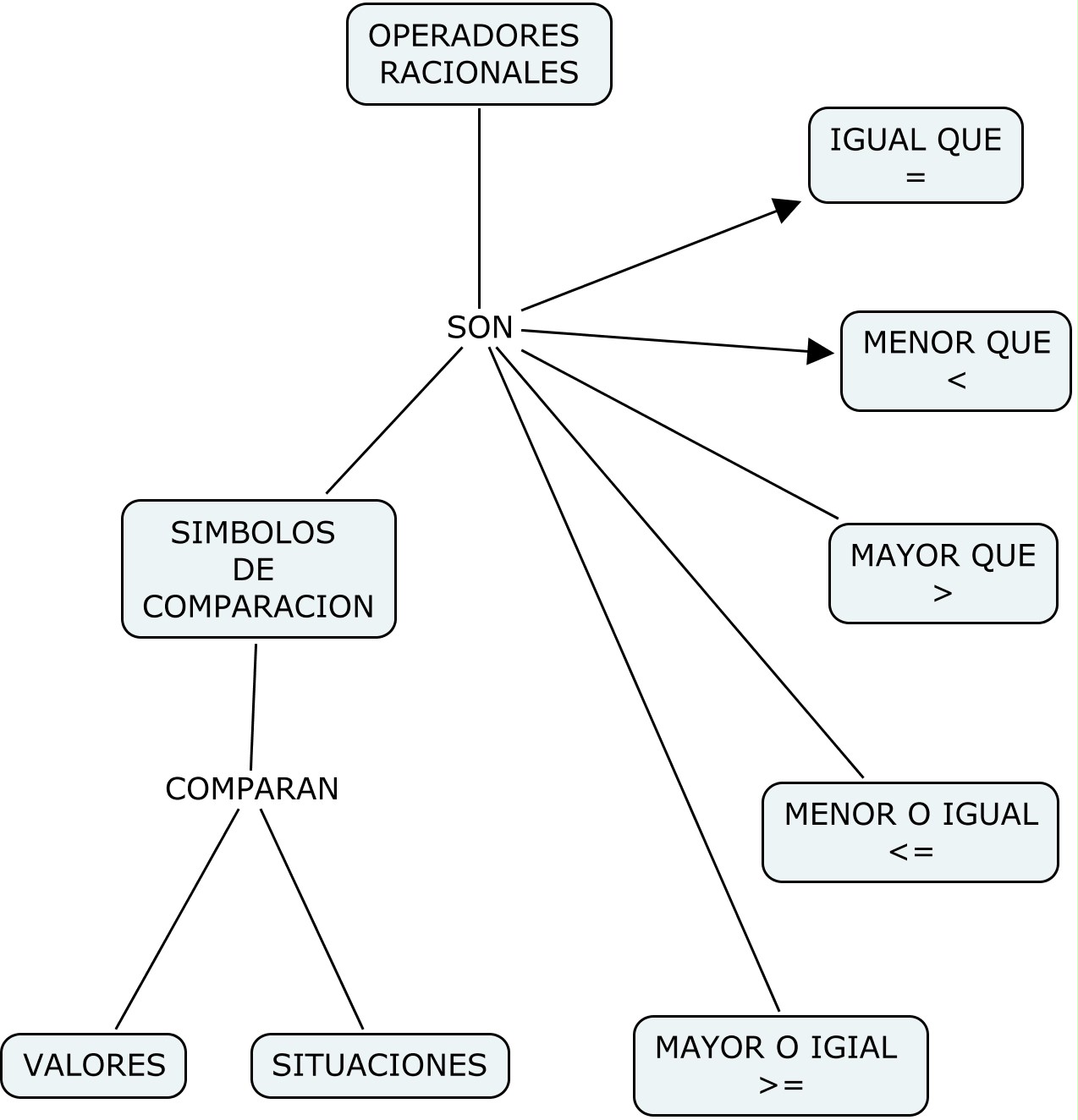 EXCEL: OPERADORES RELACIONALES