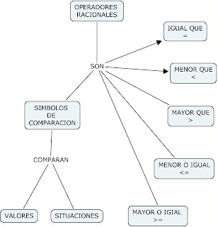 EXCEL: OPERADORES RELACIONALES