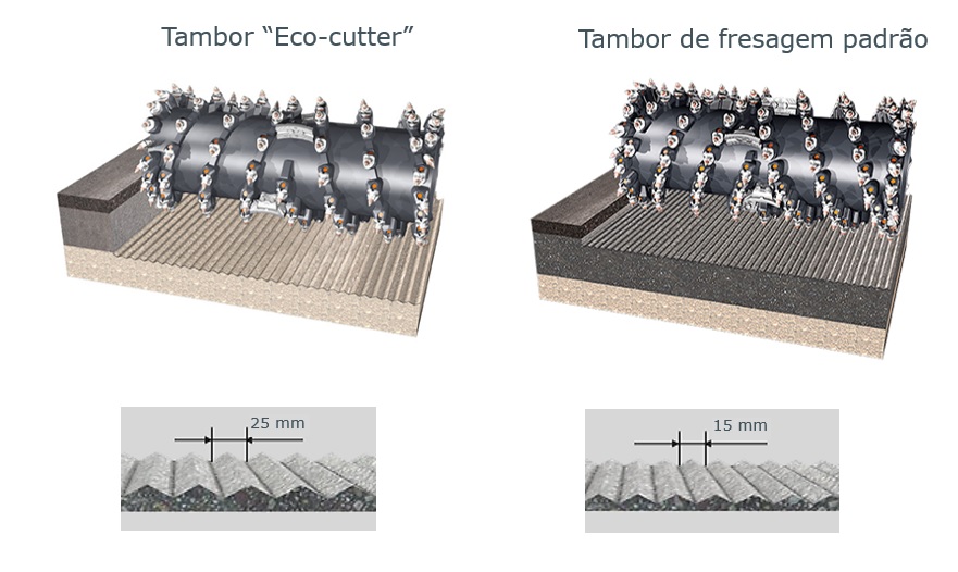 Asfalto de Qualidade: Fresagem fina e microfresagem