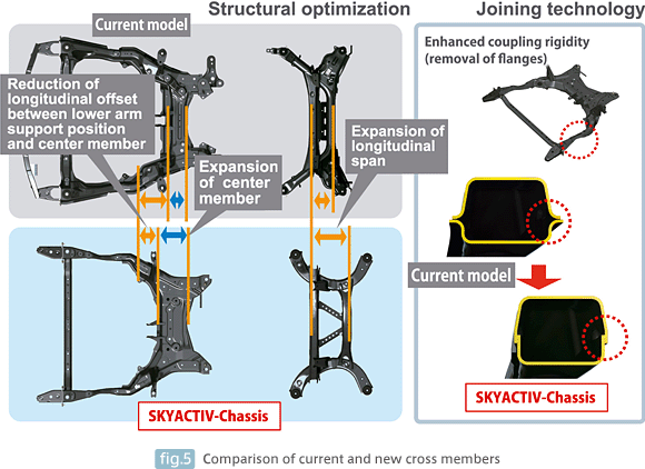 Mazda SKYACTIV: SKYACTIV Chasis