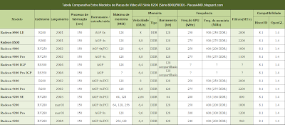 Placas AMD: Radeon R200 (Série 8000/9000) - Tabela Comparativa de Modelos