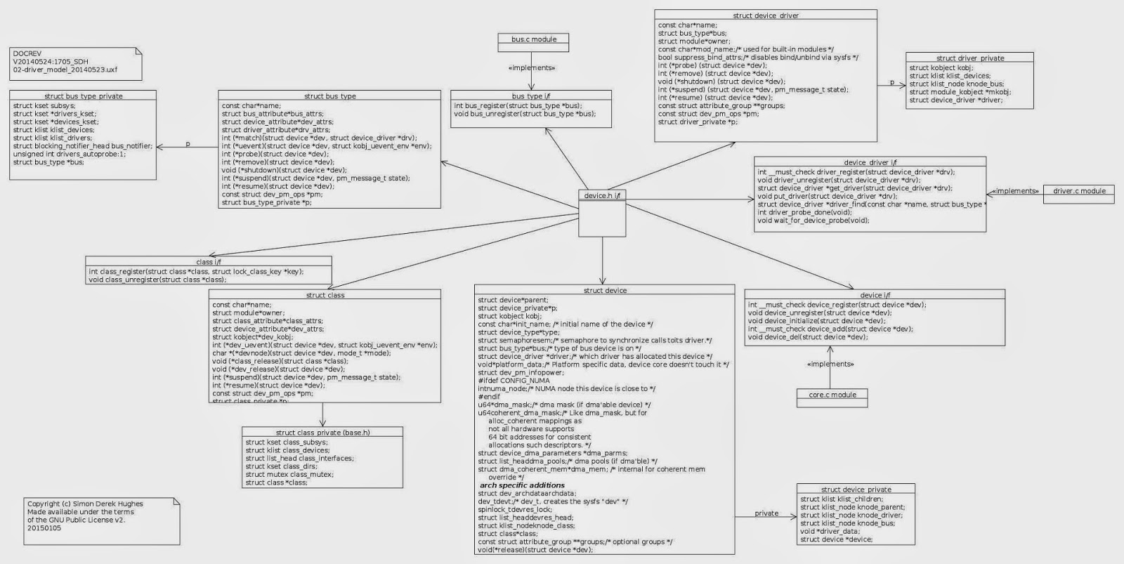 simon.derek.hughes: Linux Kernel Device Drivers 3Ed