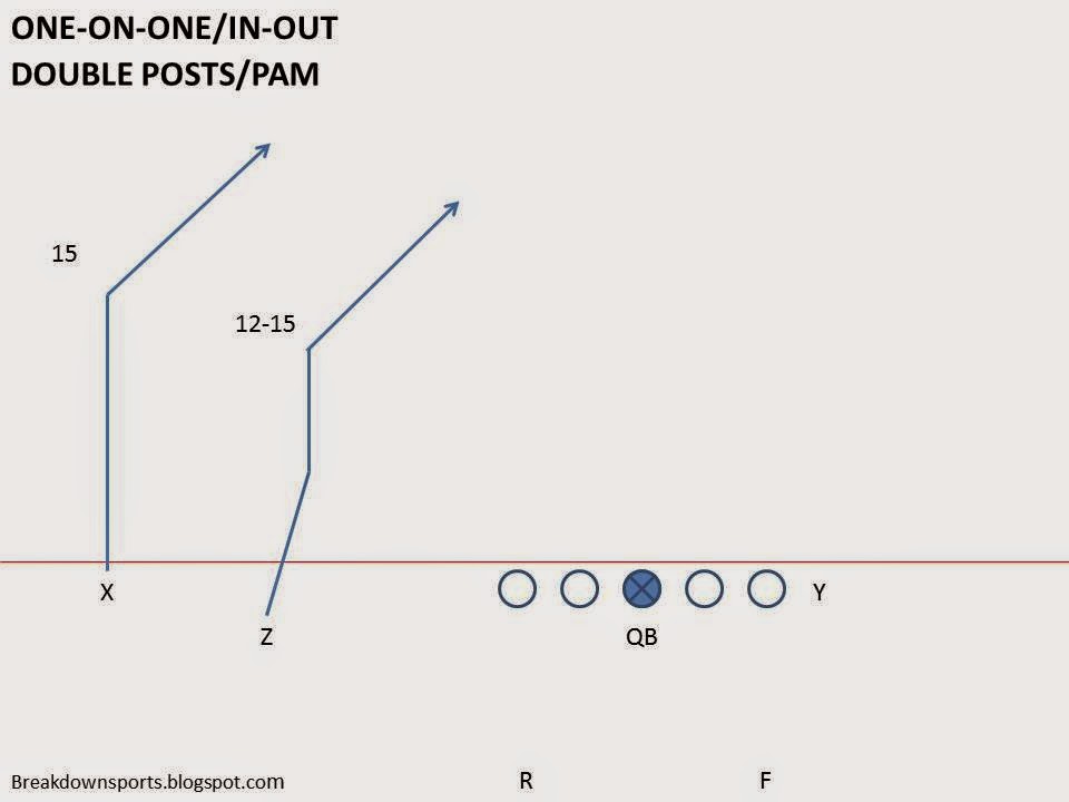 Inside the Playbook: Wisconsin's Inside Double Post