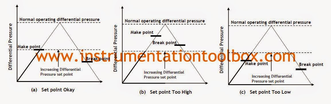 How to Calibrate and Adjust a Differential Pressure Switch ~ Learning ...