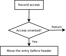 Lets learn Coding: How LinkedHashMap works Internally