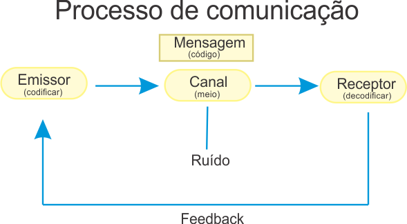 Estudar pode, né?: O que é comunicação?