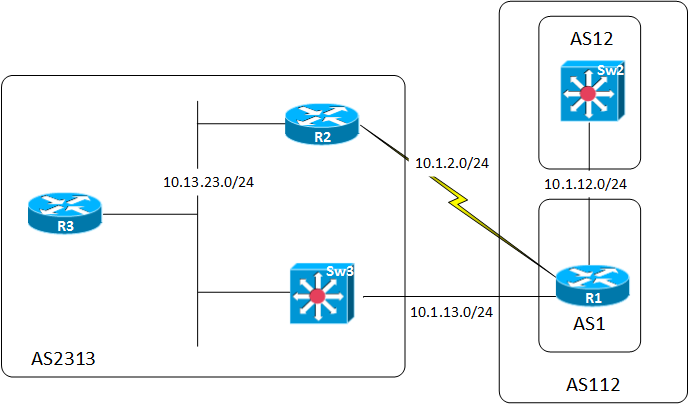 Broken Network Bgp Conditional Route Injection