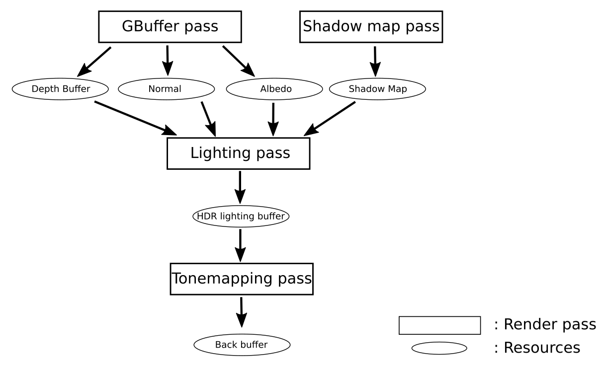 Simon's Tech Blog: Render Graph