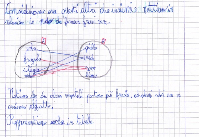 didattica matematica scuola primaria: Le relazioni - classe seconda