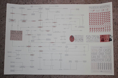 Andrea Blanco Designs: Concept Map: Crime Scene Investigation