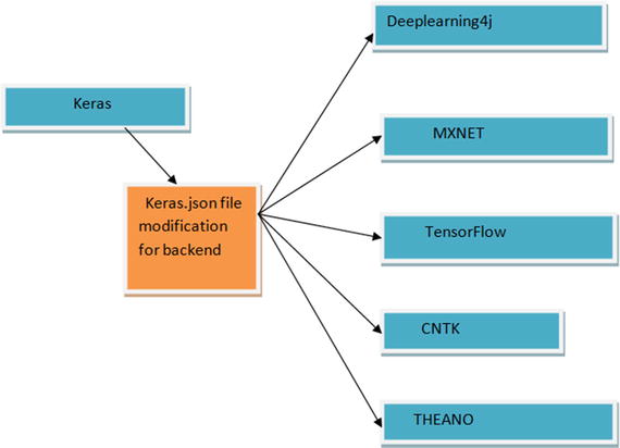 Deep Learning: Keras and TensorFlow, and Google Duplex