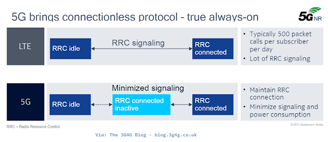 The 3G4G Blog: RRC states in 5G