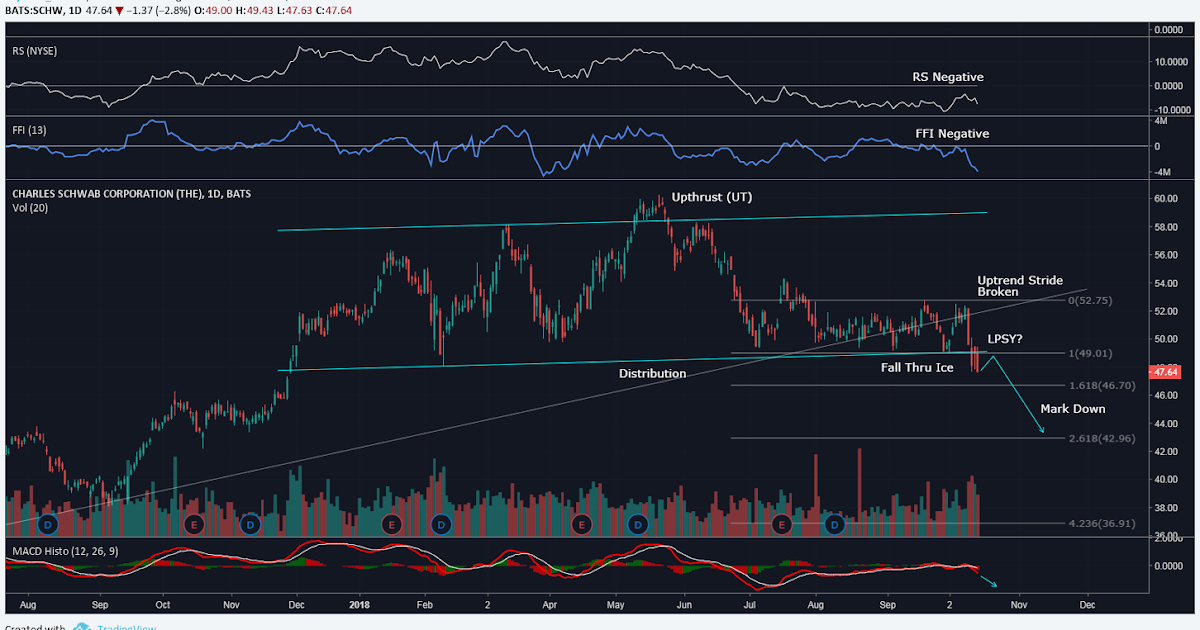 Richard Wyckoff Method to Trading the Markets Course